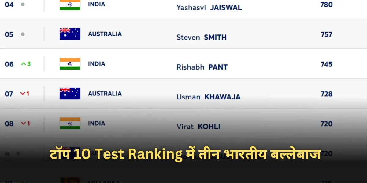 ICC ने किया ताजा Test Ranking का ऐलान, विराट-ऋषभ-सरफराज की तगड़ी छलांग ...