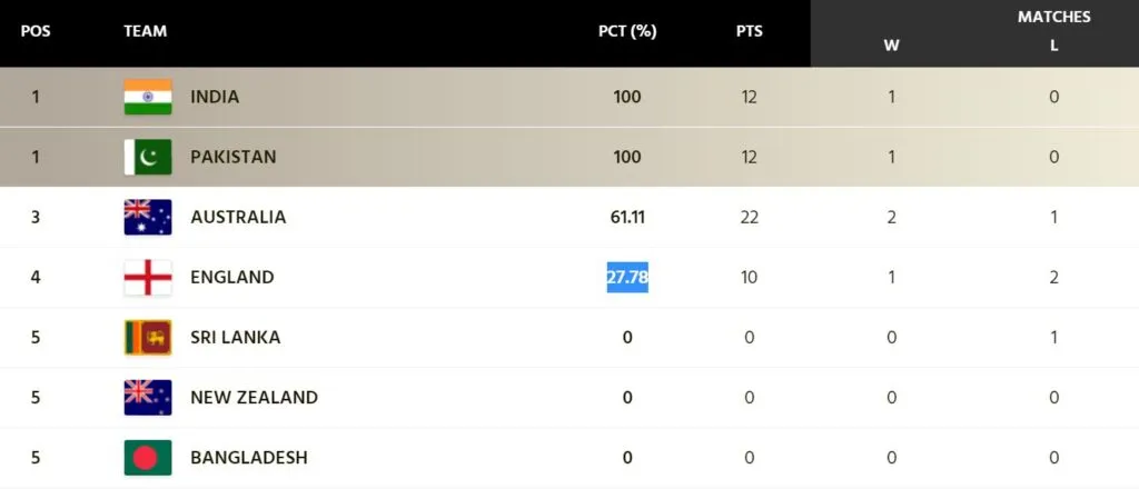 श्रीलंका को रौंदकर पाकिस्तान ने टीम इंडिया को दिया झटका, WTC फाइनल की ...