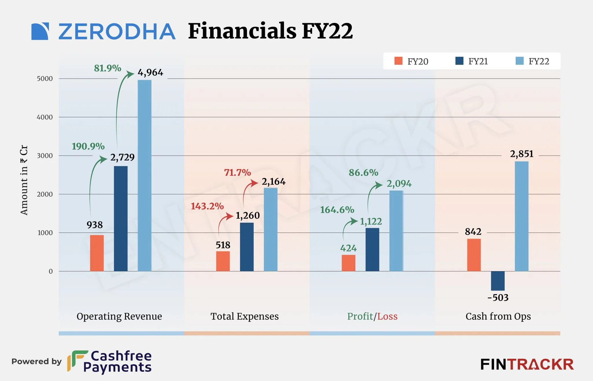 Zerodha posts Rs 4,964 Cr revenue and Rs 2,094 Cr profit in FY22