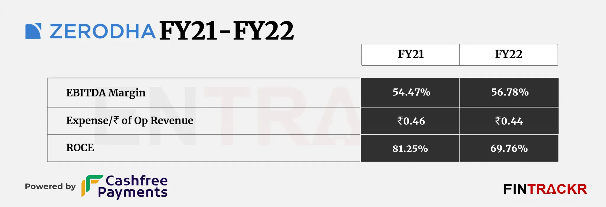 Zerodha posts Rs 4,964 Cr revenue and Rs 2,094 Cr profit in FY22