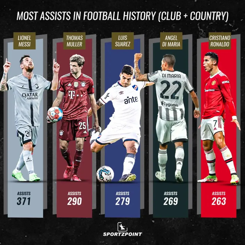 Players With the Most Assists In Football History