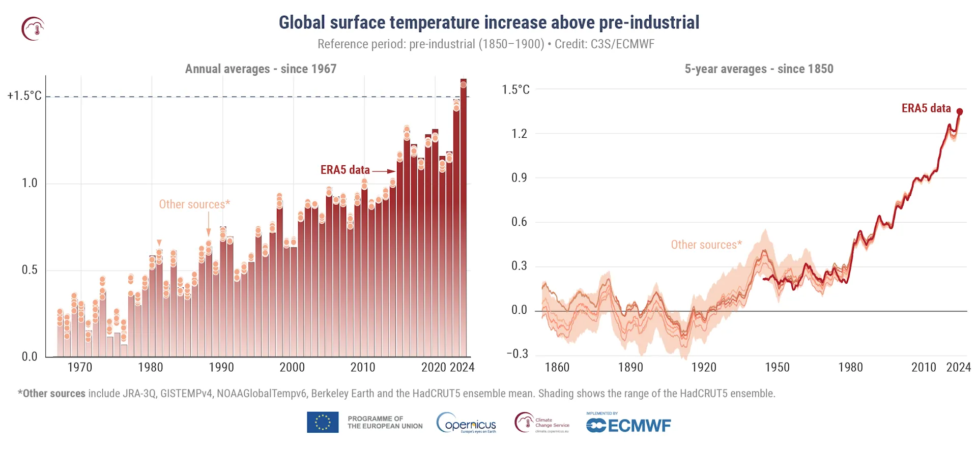 Global Temperatures Cross 1.5°C Milestone For The First Time in 2024