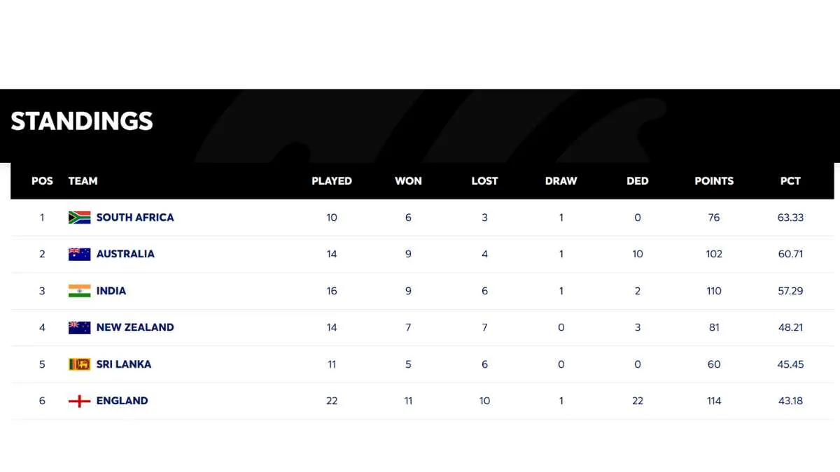 Here's how WTC standings will look if India-Australia Gabba Test ends ...