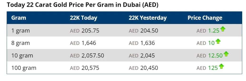Gold prices today in India and Dubai, UAE: Check 22K and 24K gold rates ...