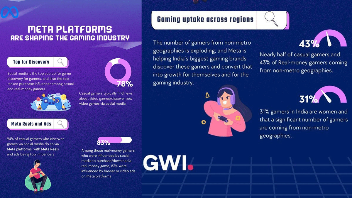 Social media, reels & influencers drive Indian gamers to discover & purchase new games: Meta X ...