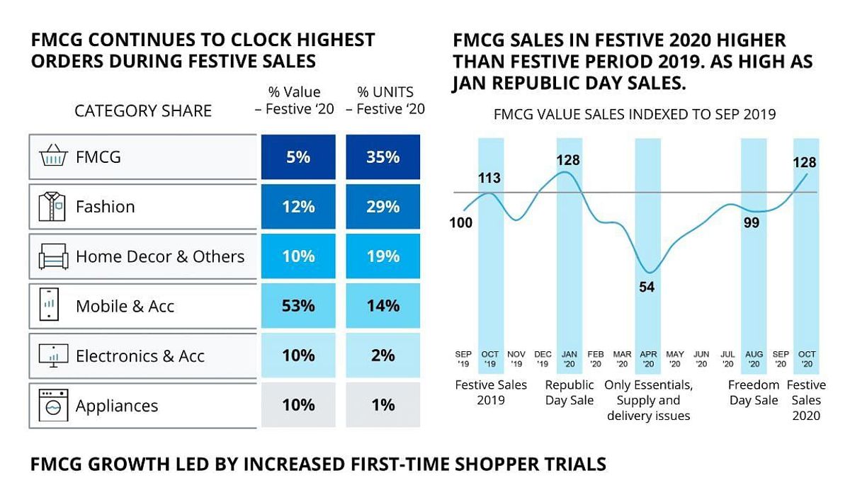 "FMCG records highest orders during festive sales with 35% unit share ...