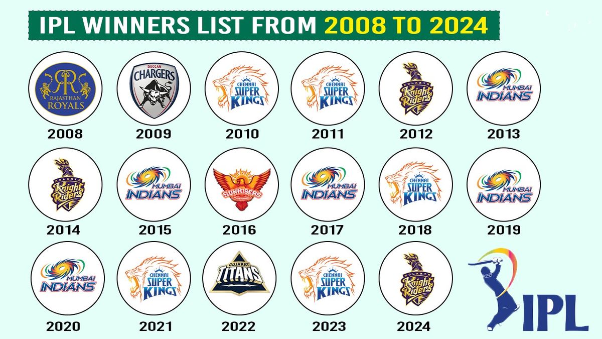 IPL Winners list from 2008 to 2024: Know all champions (Updated)