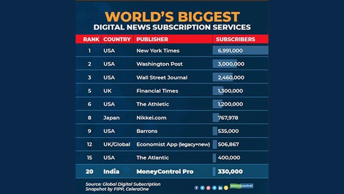 Moneycontrol Pro among world's top-ranked digital news subscription ...