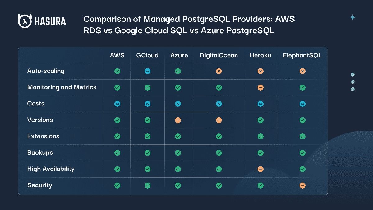 Azure SQL Database Hyperscale Outshines Amazon Aurora PostgreSQL ...