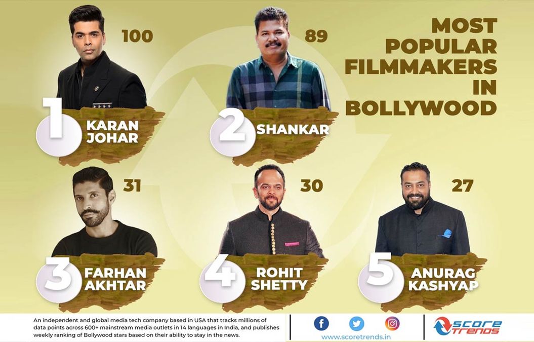 Karan Johar Is The Most Popular Filmmaker Of Mid 2019 As Per Score ...