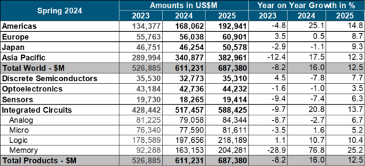 Global semiconductor industry likely to grow 16% in 2024, strong 2025