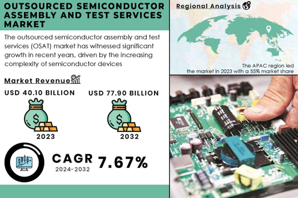 OSAT services market set to reach $77.90 billion by 2032