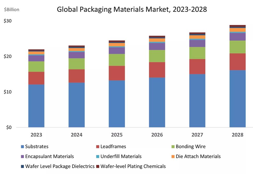 Global semicon packaging materials market to grow by 5.6% CAGR by 2028 Global semicon packaging materials market to grow by 5.6% CAGR by 2028