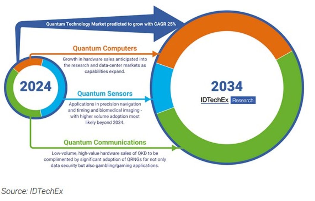 How will gate-based quantum computers scale-up in future?
