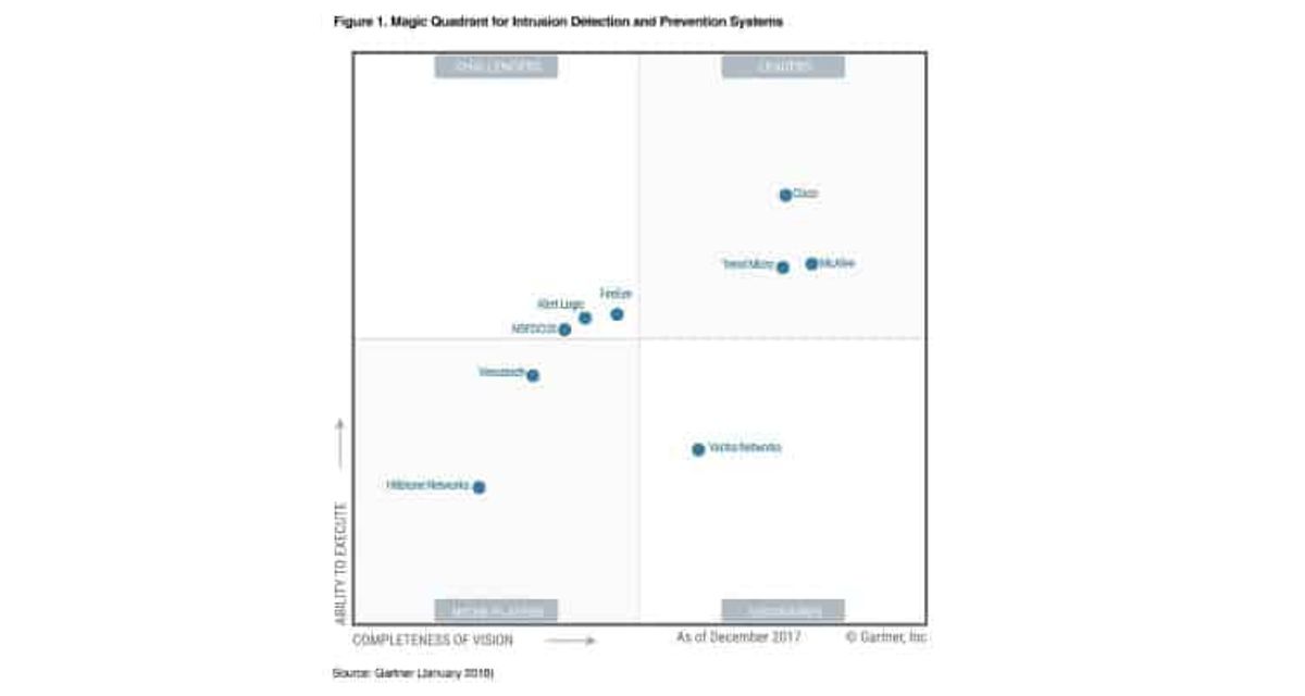 Trend Micro Recognized Again as a Leader in Gartner Magic Quadrant 2018 Trend Micro Recognized Again as a Leader in Gartner Magic Quadrant 2018