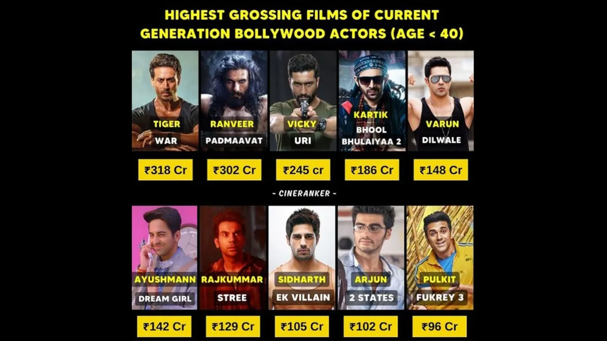 Top Grossing Films: Millennial Actors Tiger Shroff to Ranveer Singh