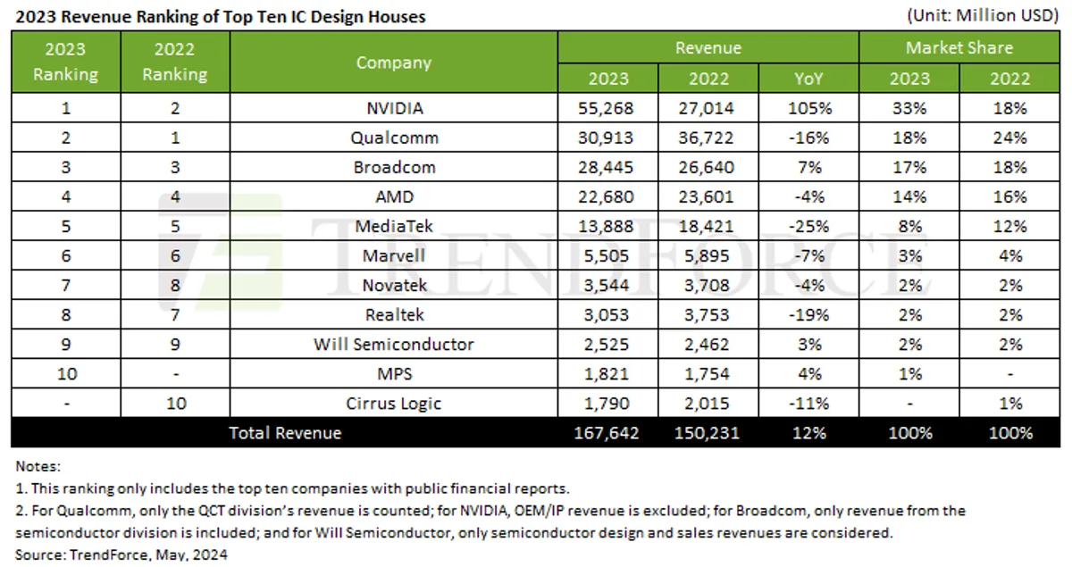 Top 10 IC design houses combined revenue grows 12% in 2023: TrendForce