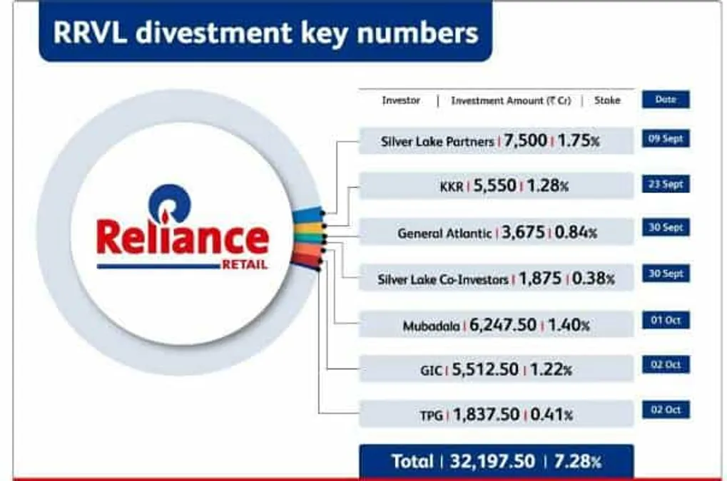 Reliance Industries Announces Investments from GIC and TPG into ...