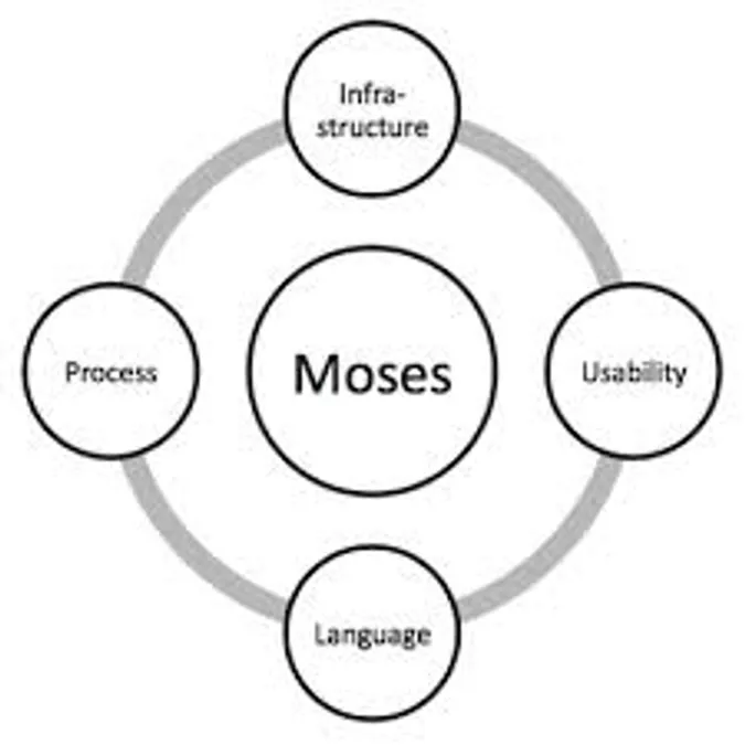 Statistical Machine Translation using Moses