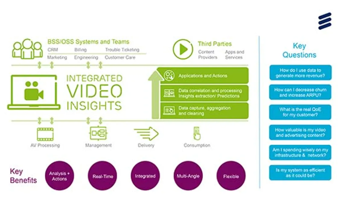 Turn data into actionable insights with Ericsson video analytics toolkit