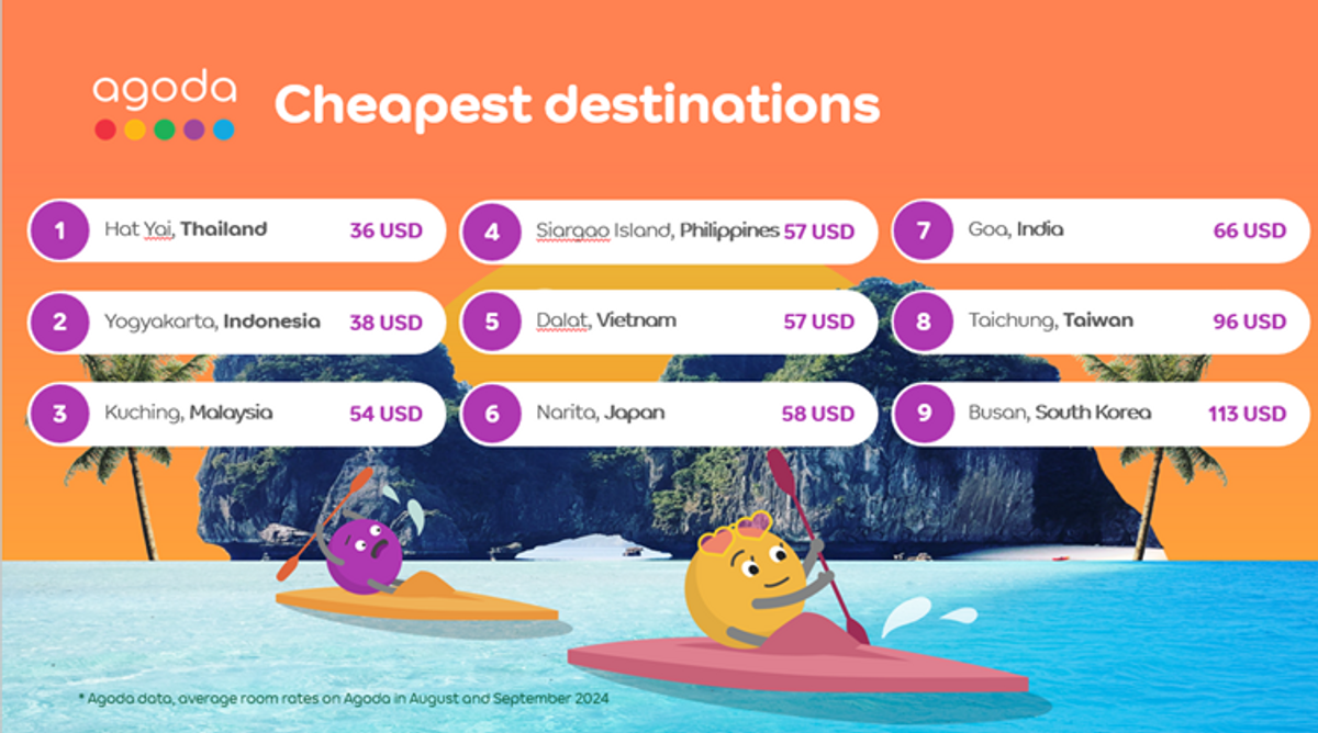 Agoda: Goa is the most affordable tourist destination in India