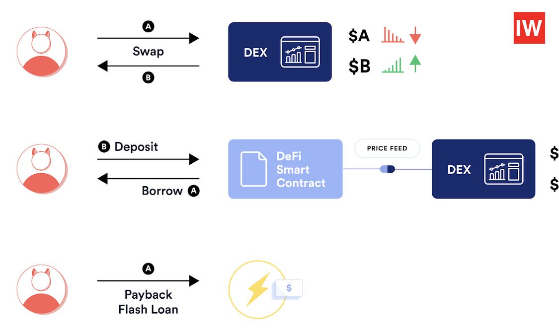 Flash Loans Explained: Opportunities and Risks