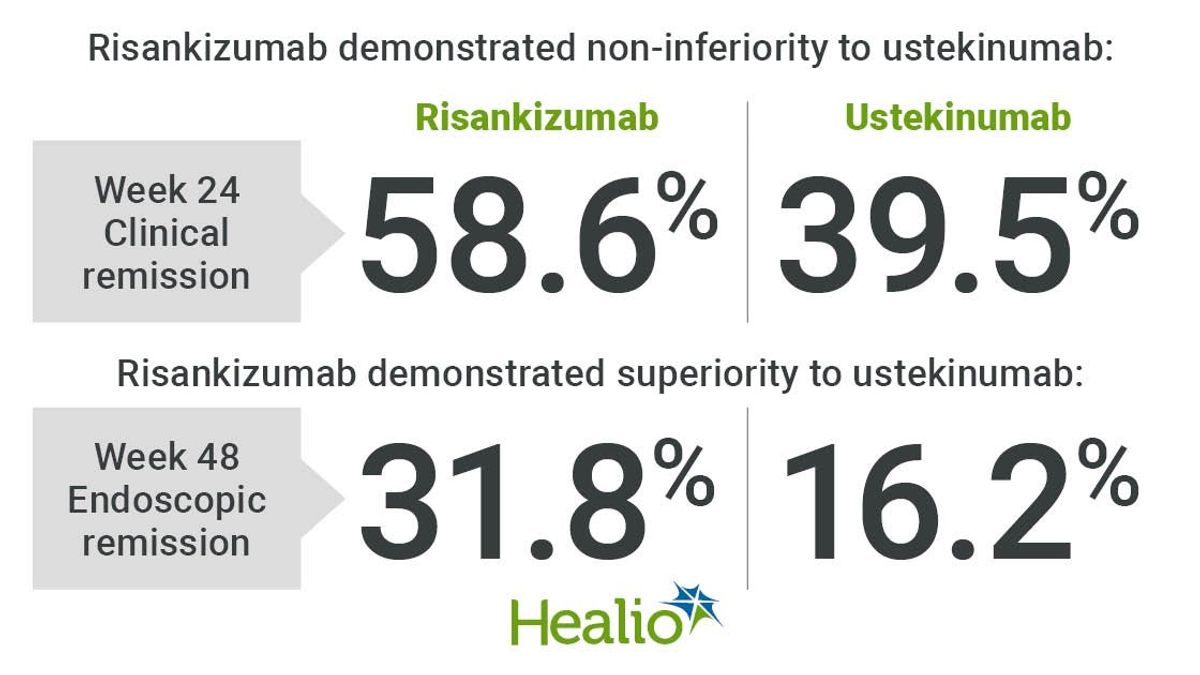 Risankizumab Outshines Ustekinumab in Landmark Crohn's Disease Trial ...
