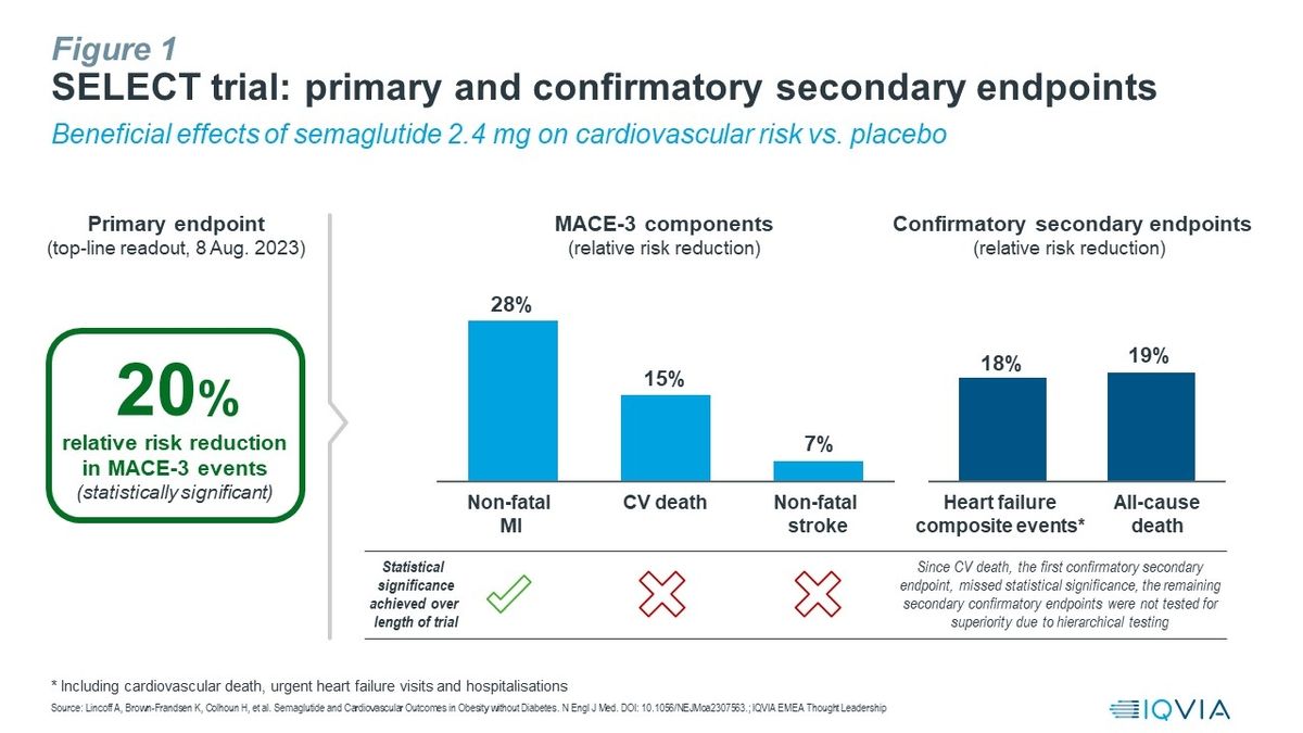 Semaglutide: A Novel Approach in Cardiovascular Disease Prevention and ...