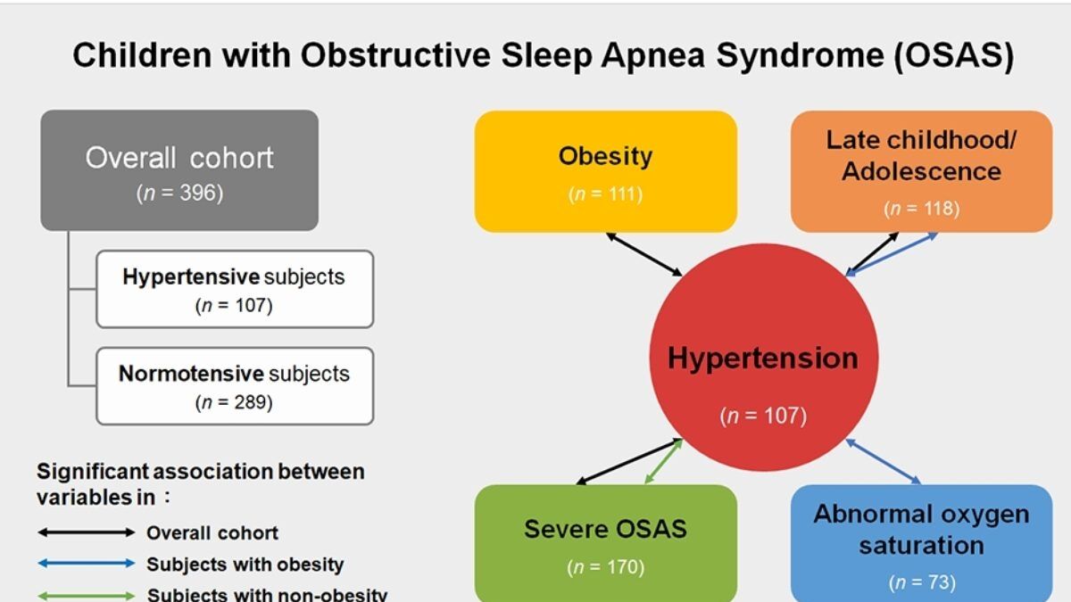 The Impact Of Obstructive Sleep Apnea On Pediatric Cardiovascular Health