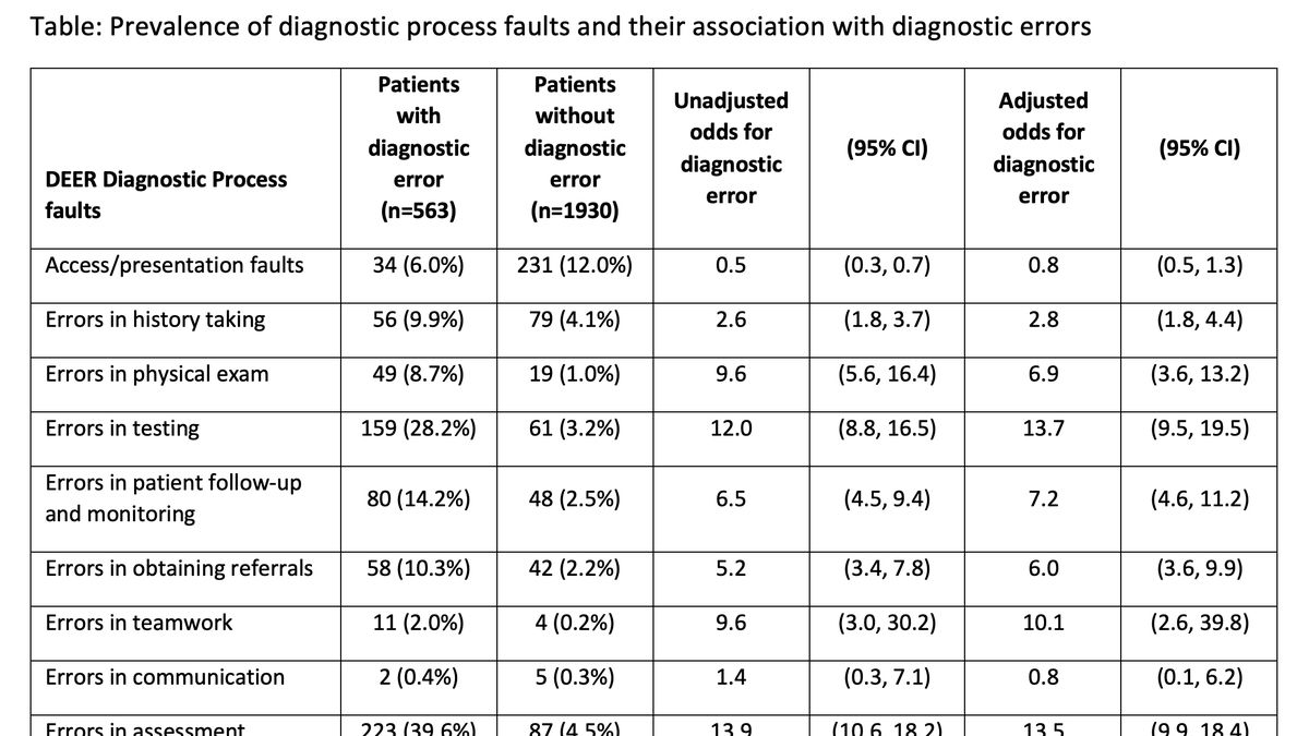 Diagnostic Errors: A Prevalent Threat to Hospitalized Patients