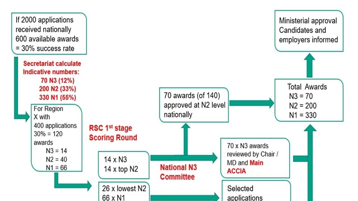 Revolutionizing Clinical Impact Awards: A Proposed New Scoring System ...
