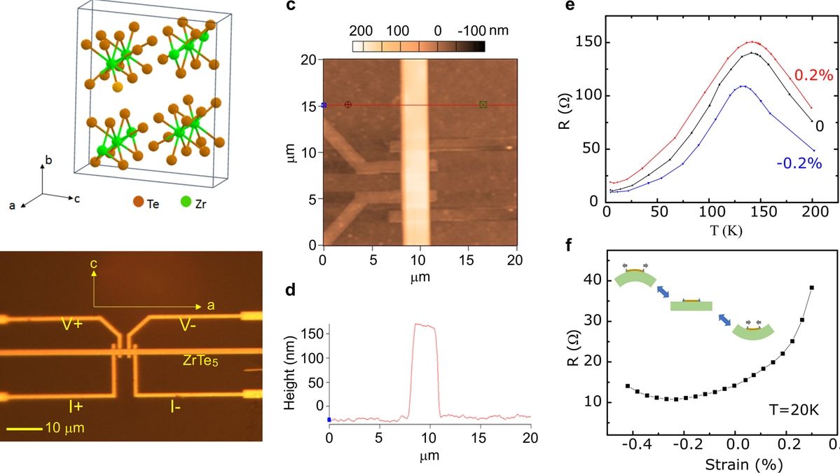 Understanding Strain Driven Topological Phase Transitions In Hfte5 Samples