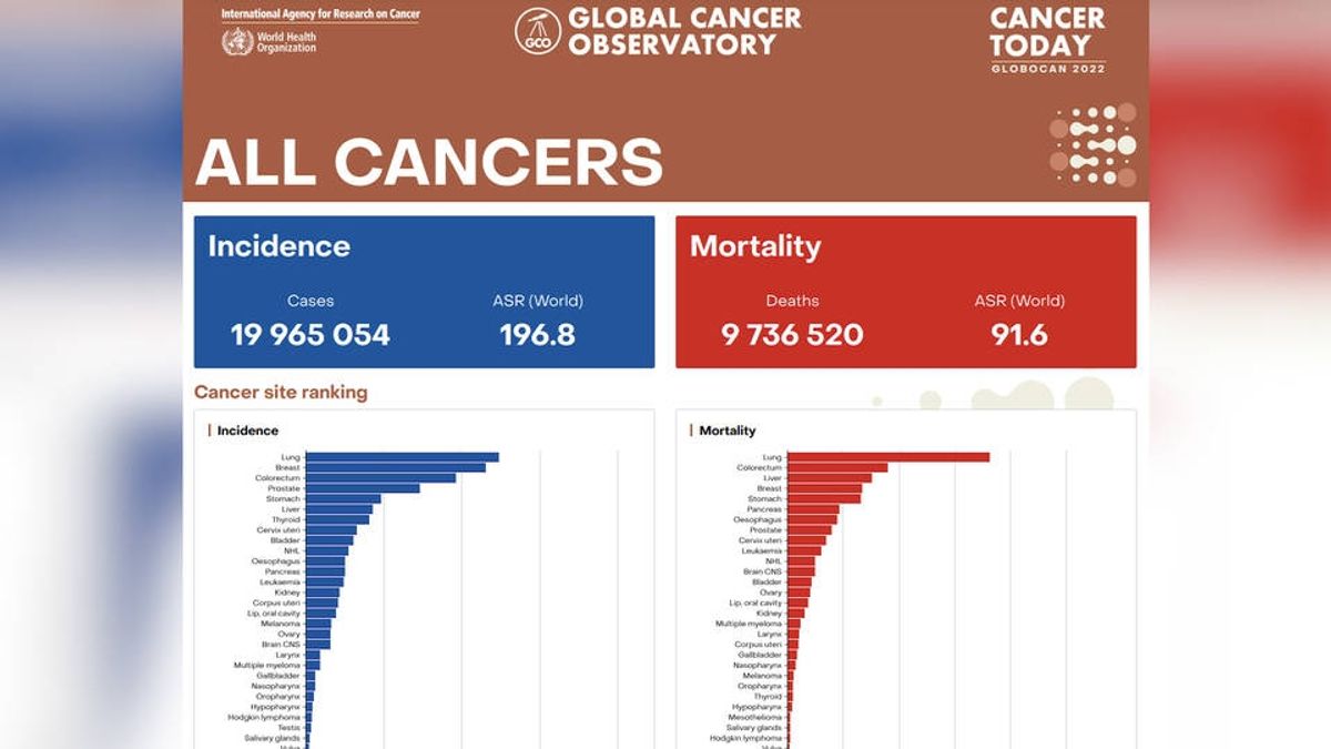 Rise in Cancer Rates: A Global Health Challenge