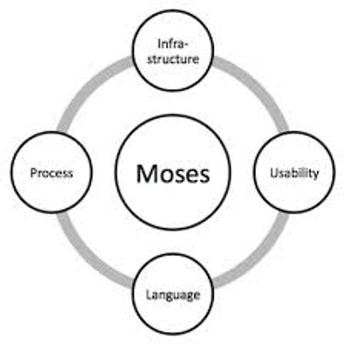 Statistical Machine Translation using Moses
