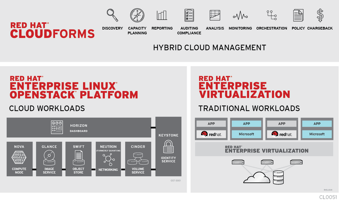 Commvault to Support Red Hat’s Kernel-Based Virtual Machine, Red Hat ...