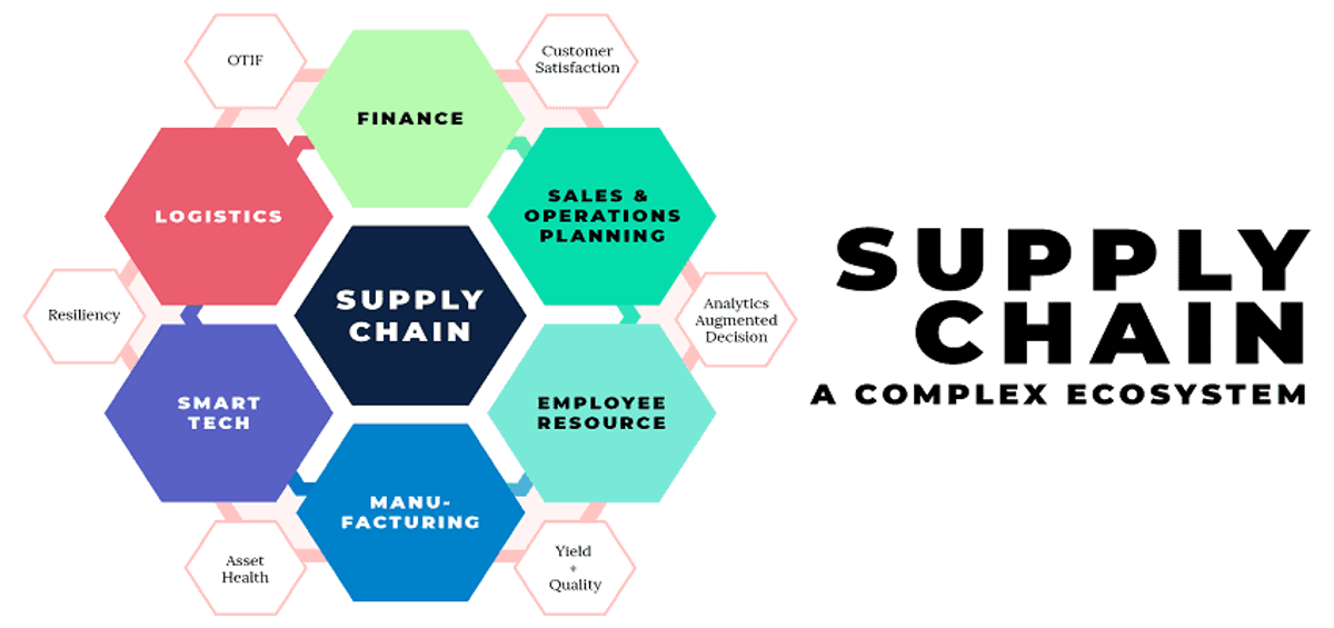 5 Emerging Supply Chain Platforms that can Improve Efficiency and ...