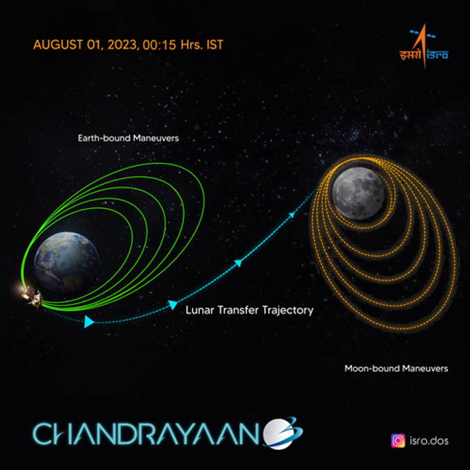 Chandrayaan-3: Next stop Moon with successful insertion into TransLunar ...