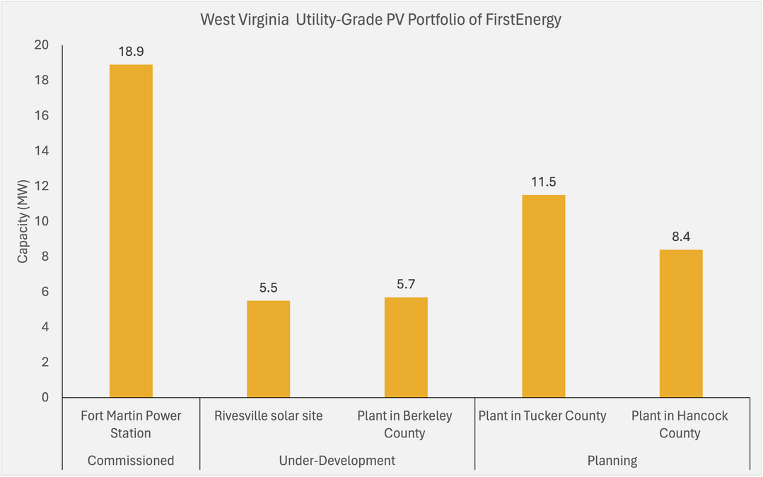 FirstEnergy starts construction on Rivesville, WV project