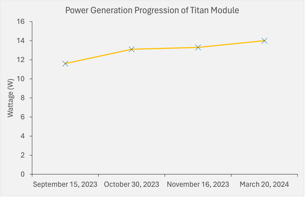Ascent Solar boosts Titan module output