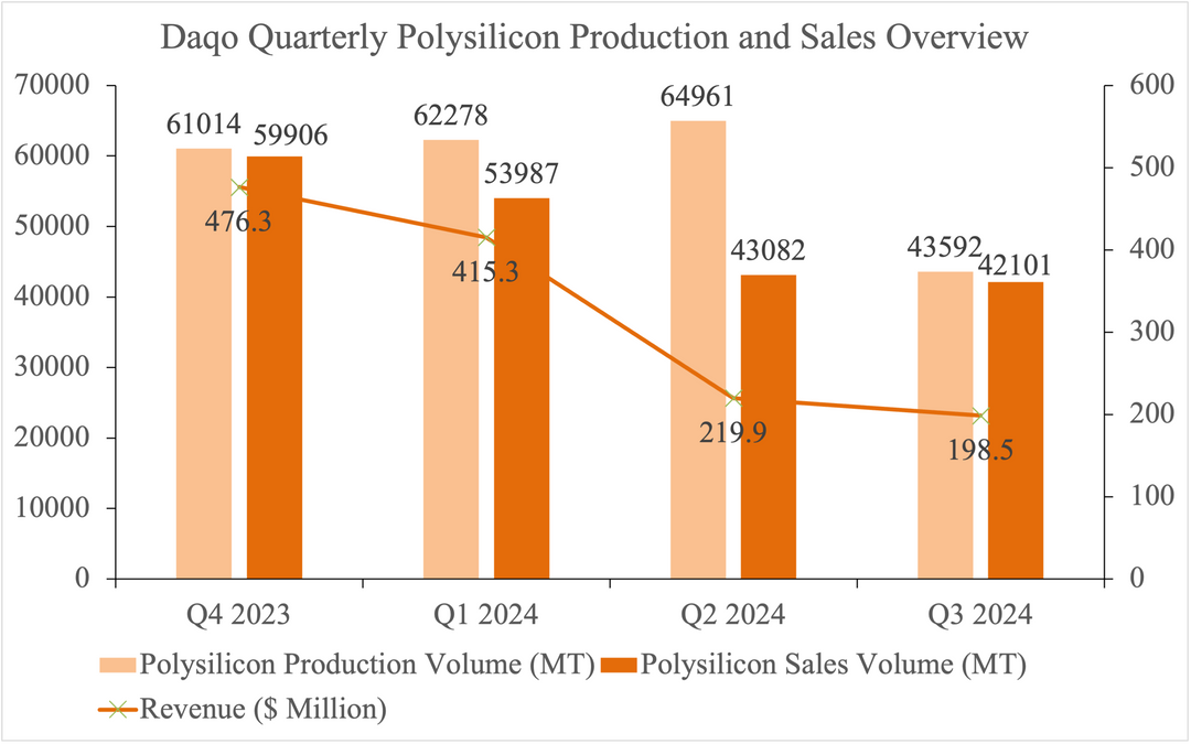 Daqo sees lower polysilicon production and sales for Q3 2024