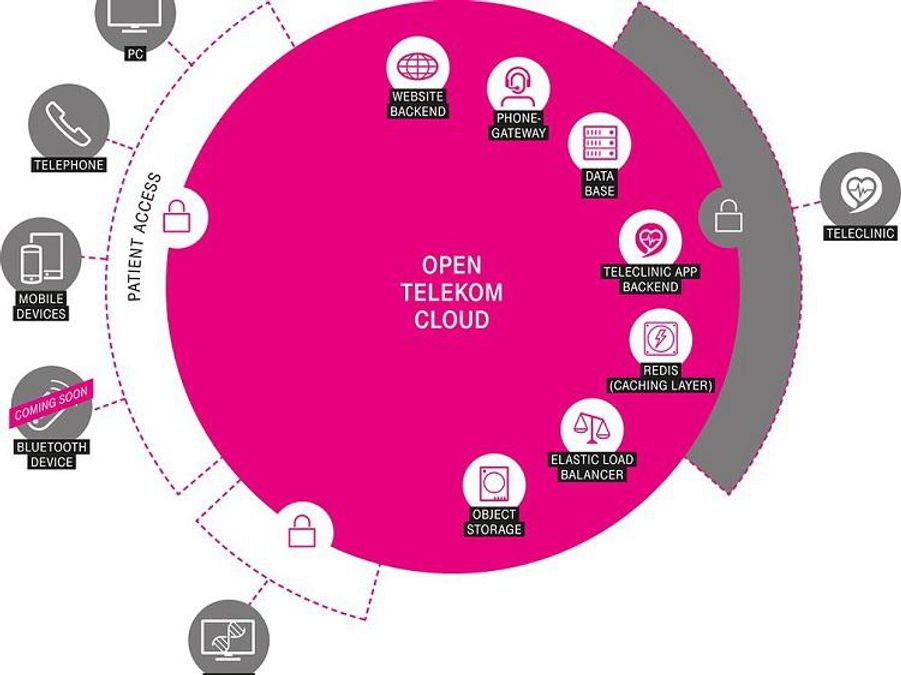 Online Doctor: How Deutsche Telekom is Supporting start-up TeleClinic