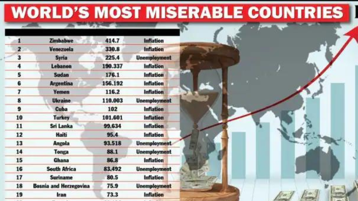 In Pics | World's most miserable countries in 2022