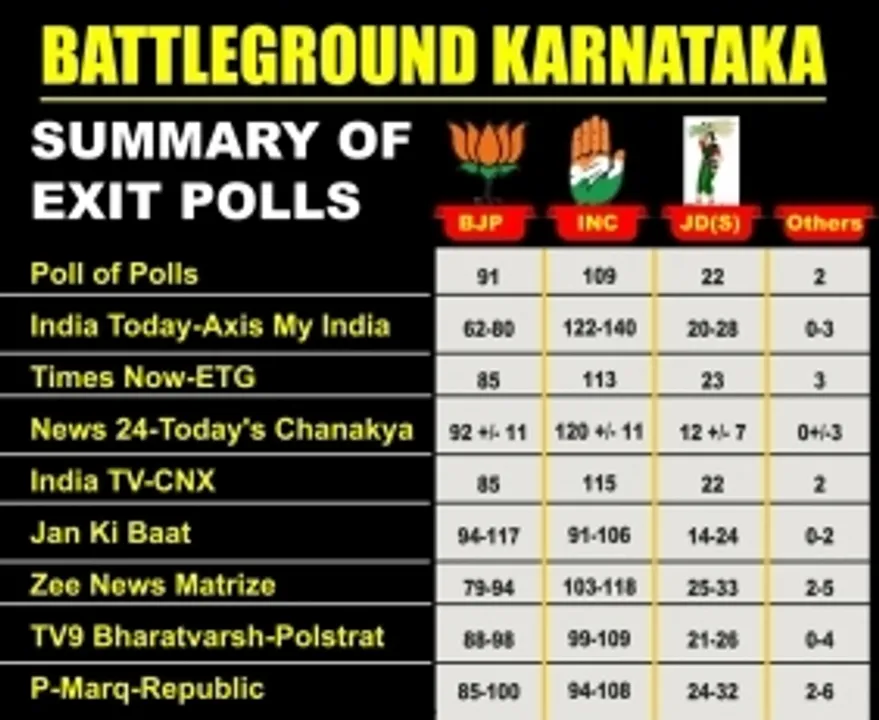 Exit Polls Predict Hung Assembly In Ktaka Cong Likely To Emerge As