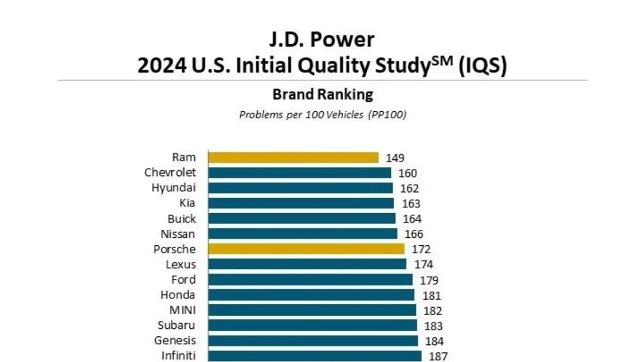 J.D. Power Study reveals surprises in 2024 U.S. Initial Quality