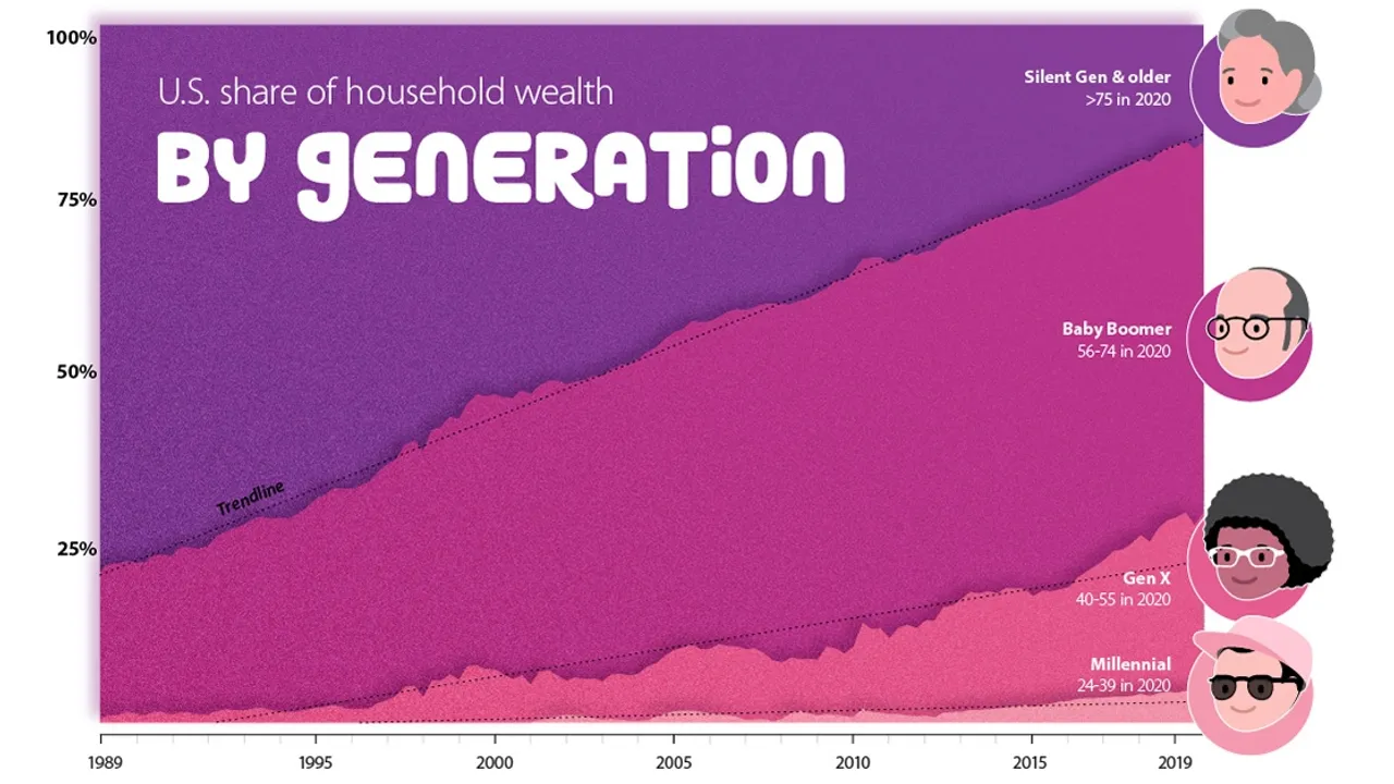 Millennials Set To Become Historys Wealthiest Generation Amidst
