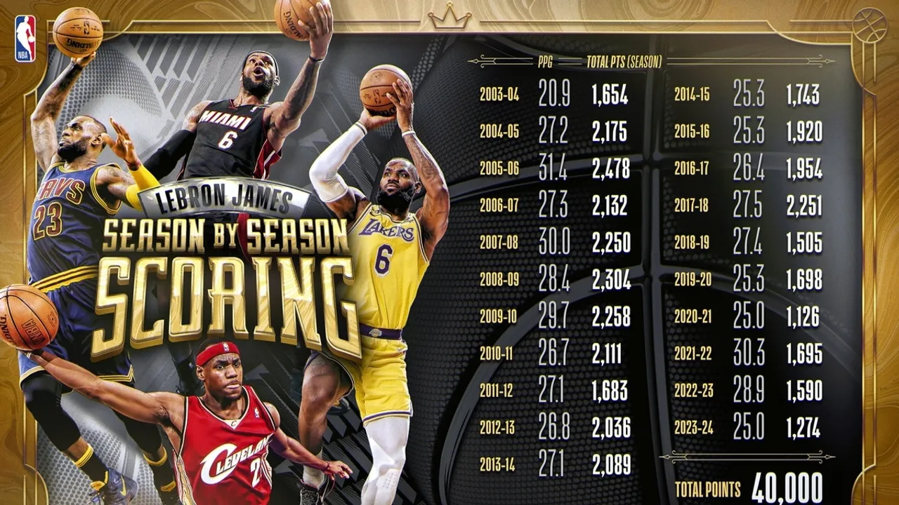 Lebron James Makes History First Nba Player To Hit 40 000 Career Points