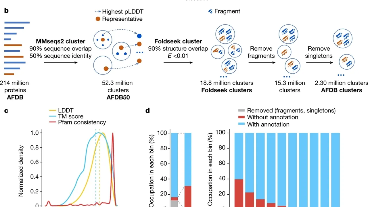 The Dawn of a New Clustering Algorithm: Efficient Protein Structure ...