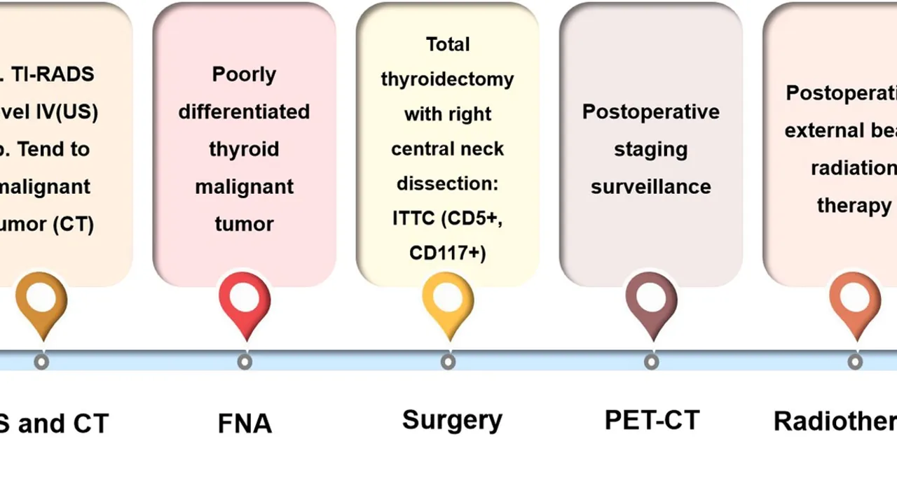 Understanding Thyroid Cancer: Prevalence, Detection, and Treatment