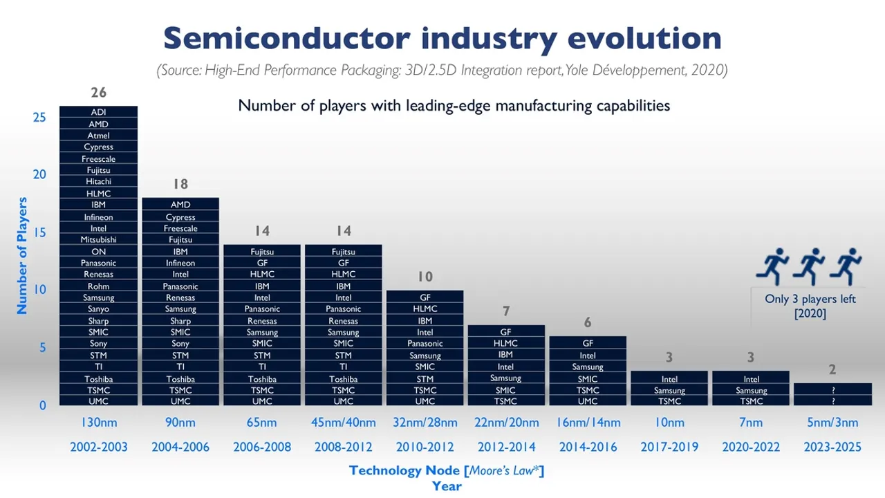 Fabless Companies: Revolutionizing the Semiconductor Industry