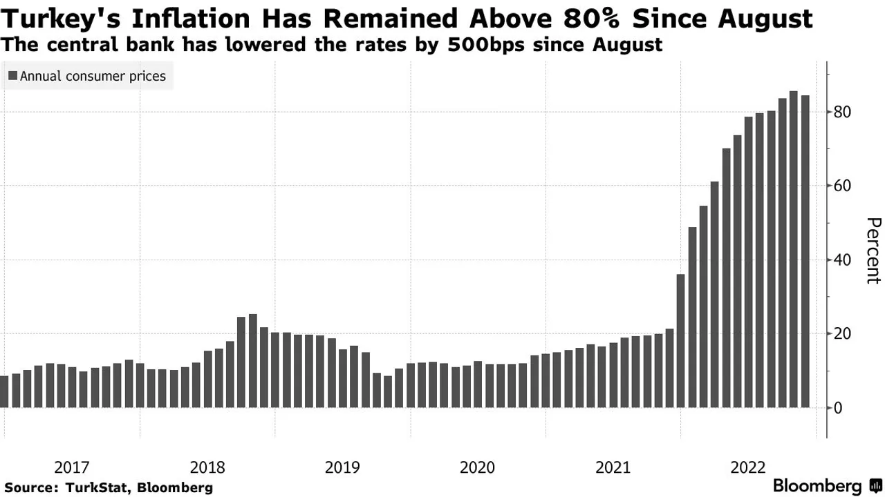 Turkey's Inflation Rate Soars, Approaches 65%: A Deep Dive into the ...